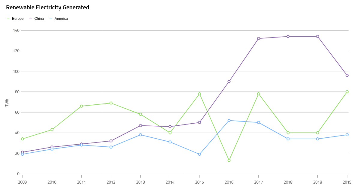 IgniteUI/igniteui-angular-examples: line-chart-multiple-sources - Codesandbox