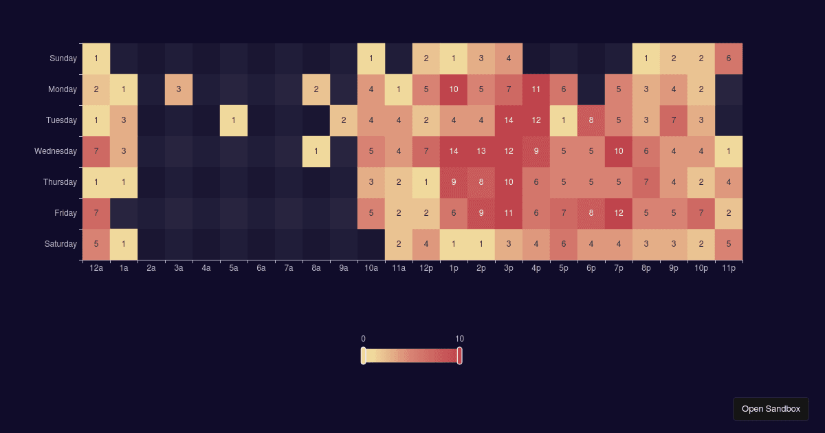 Heatmap on Cartesian - Codesandbox