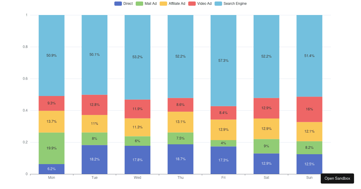 Stacked Bar Normalization - Codesandbox