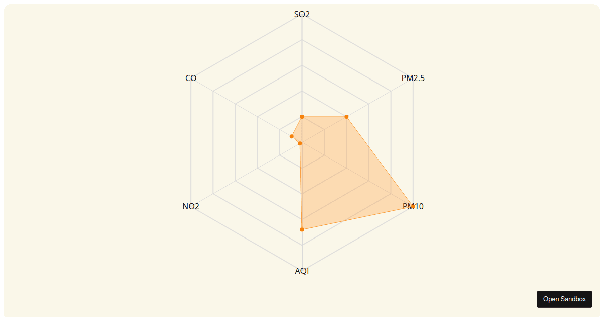 SimpleRadar-AQI - Codesandbox