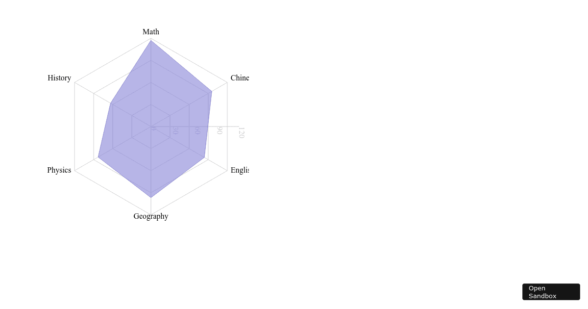 simple-radar-chart (forked) - Codesandbox