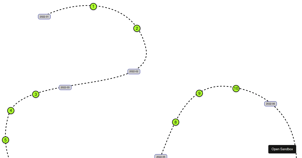timeline - Codesandbox