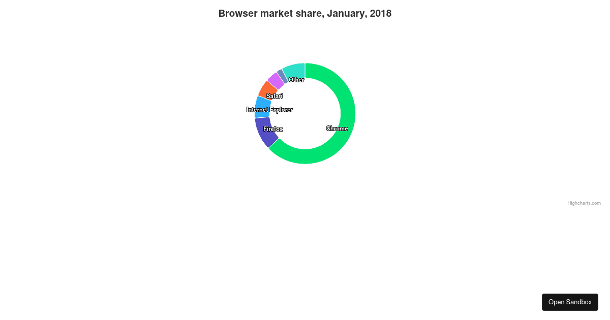 Highchart Donut chart (forked) - Codesandbox