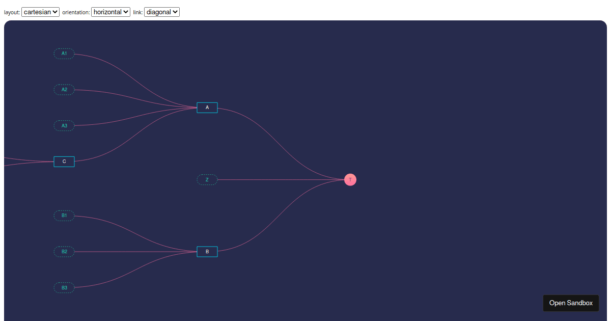 Visx Reverse Tree Codesandbox