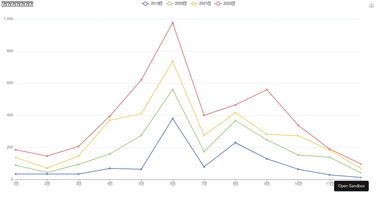 Stacked Line Chart - Codesandbox