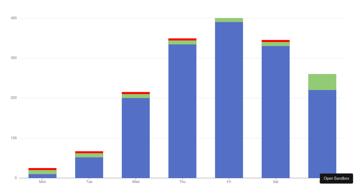Axis Align with Tick - Codesandbox