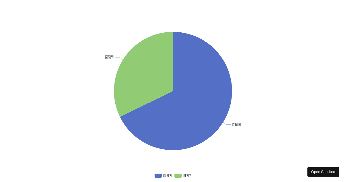 Pie Special Label - Codesandbox
