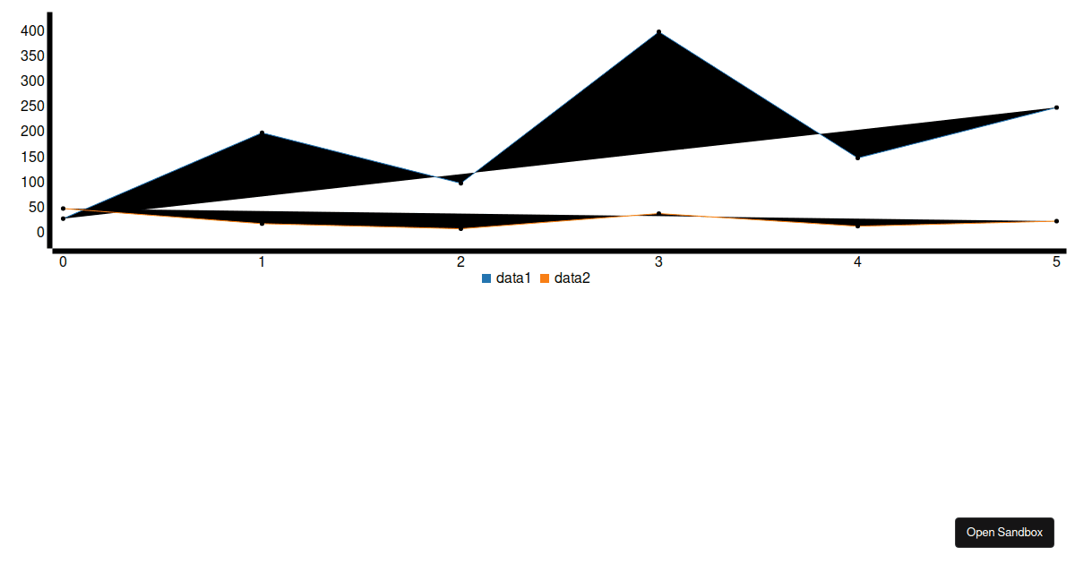 c3 chart - Codesandbox