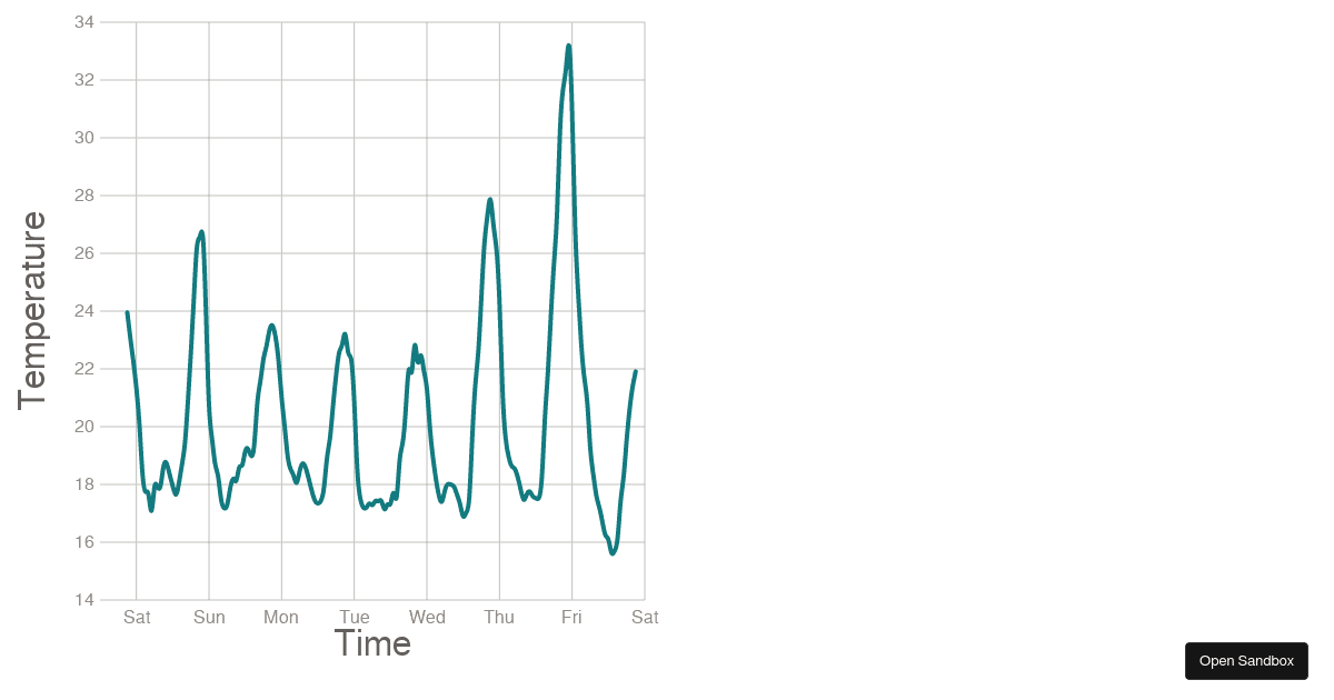 temperature line chart - Codesandbox