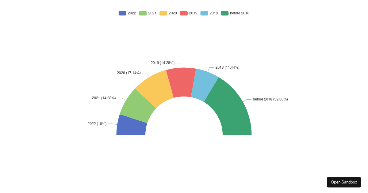 Half Doughnut Chart - Codesandbox