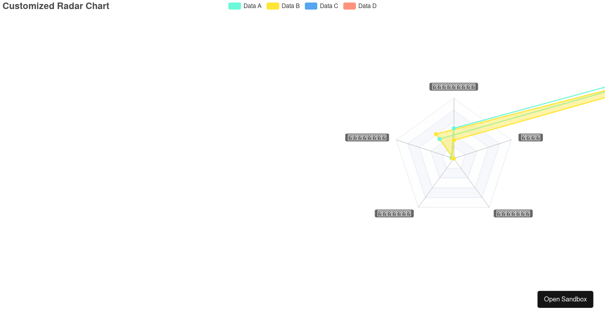 Customized Radar Chart - Codesandbox
