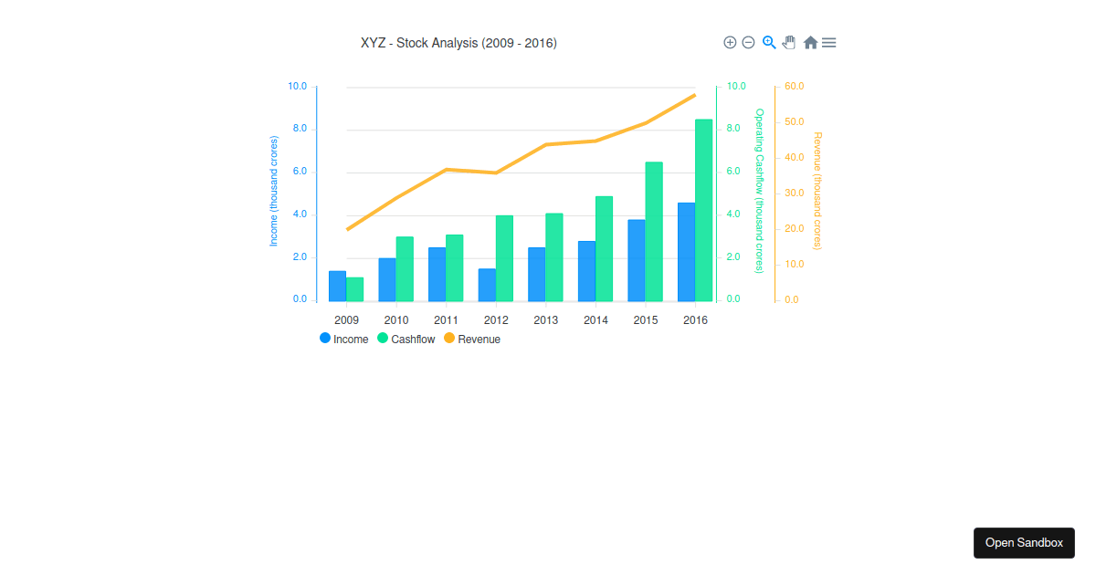 apx-combo-multiple-yaxis - Codesandbox