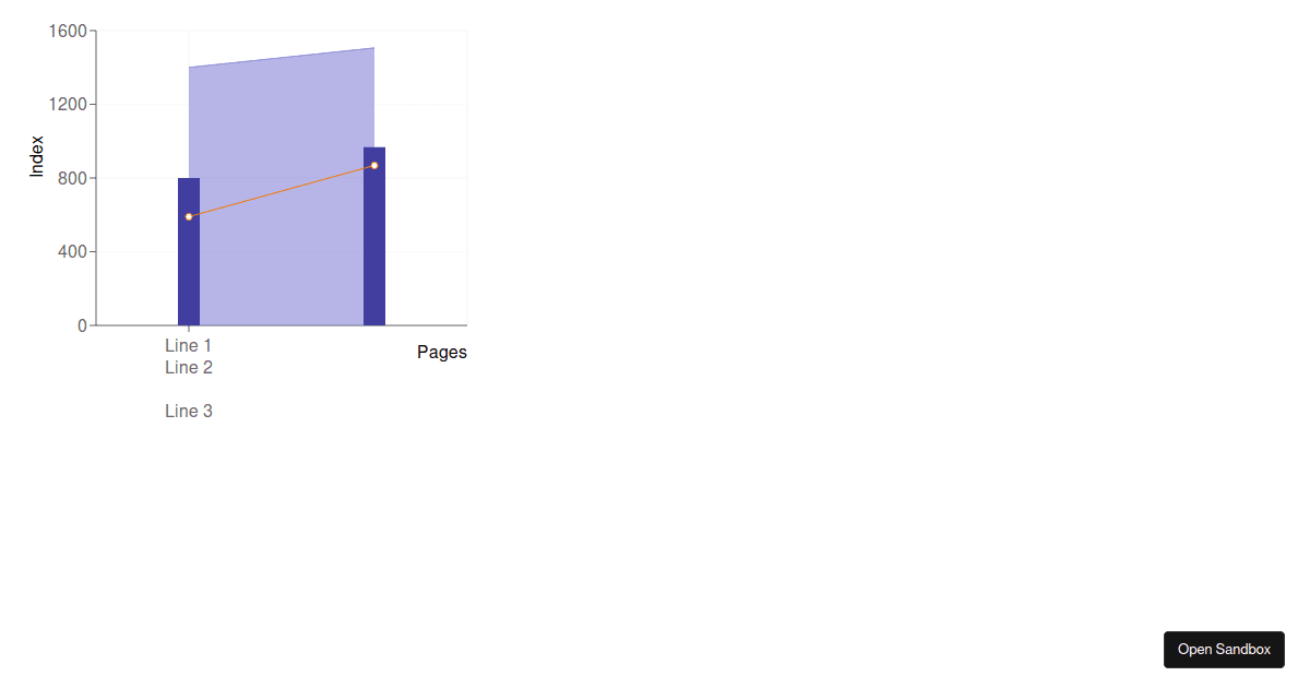 Composed Chart With Axis Label Forked Codesandbox