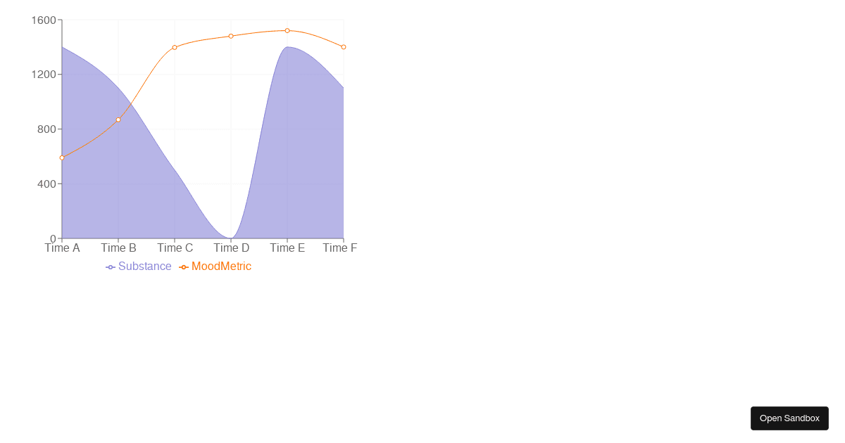 simple-composed-chart (forked) - Codesandbox