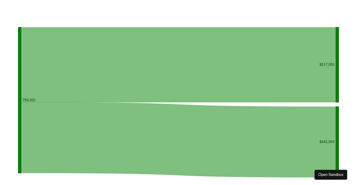 Vuejs 2 Chartjs 3 Sankey Diagram Forked Codesandbox