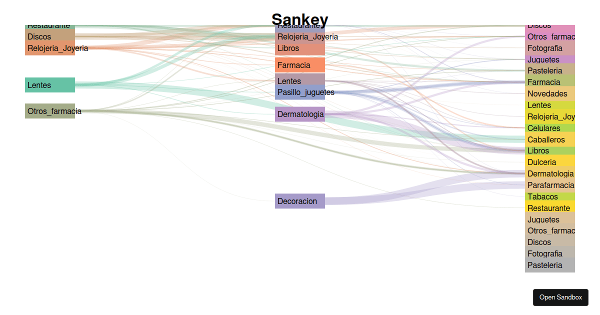 react-d3-sankey (forked) - Codesandbox