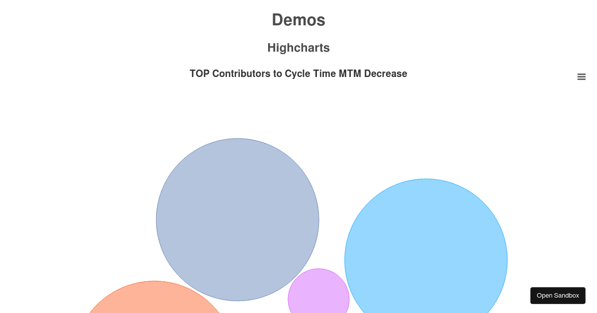 Highcharts React Demo - Codesandbox