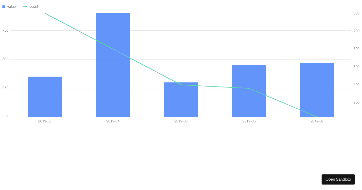 g2plot-vue-basic-example - Codesandbox