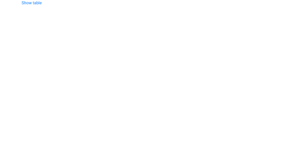 React Table Sorting - Codesandbox React Table Sorting - Codesandbox