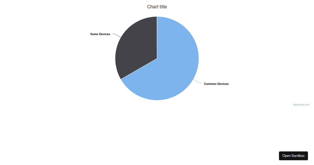 highcharts-react-official-Pie - Codesandbox