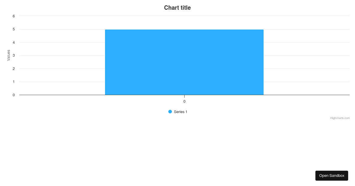 Highcharts React Demo - Codesandbox