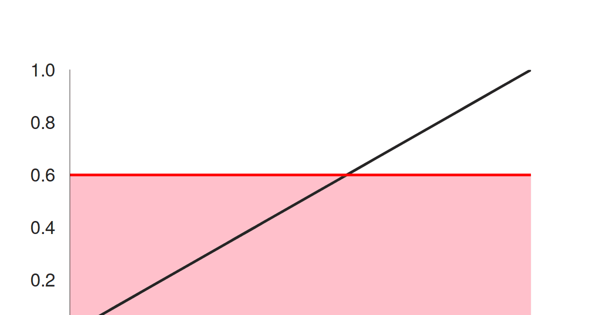 Chart Annotations Codesandbox