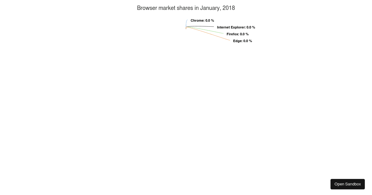 Highcharts Vue Demo Codesandbox