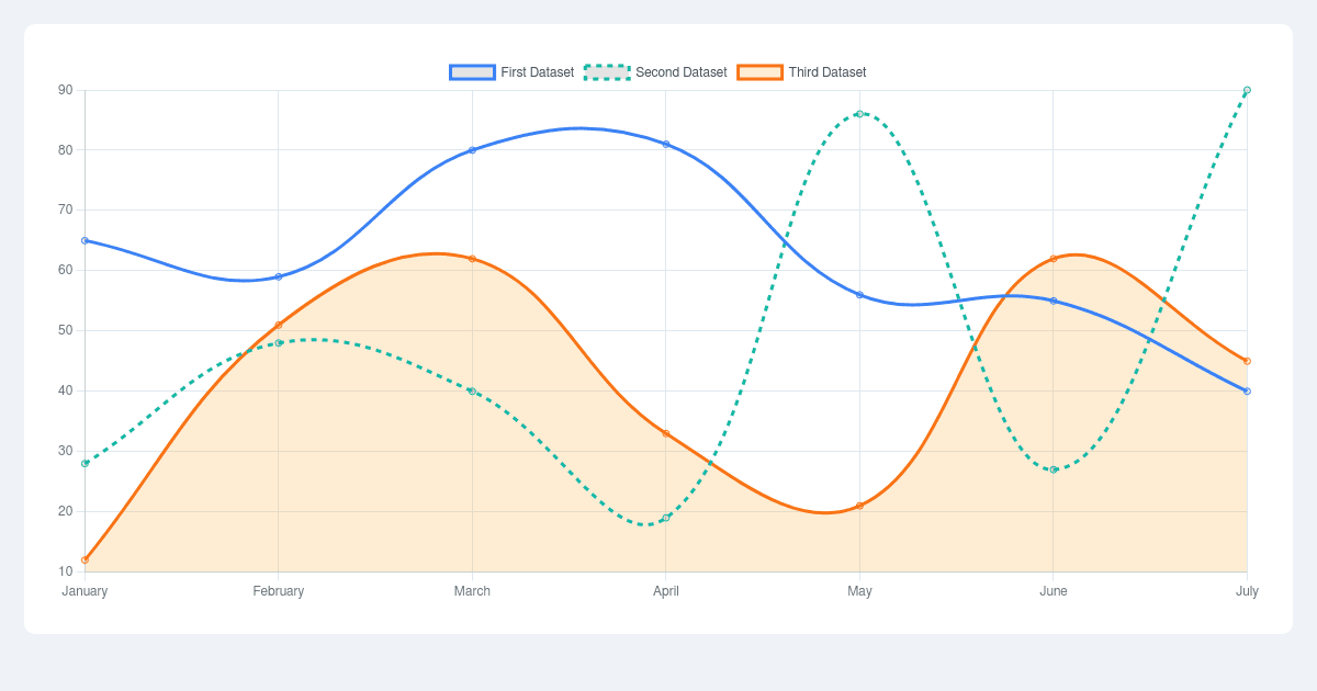 primeng-chart-line-style-demo - Codesandbox