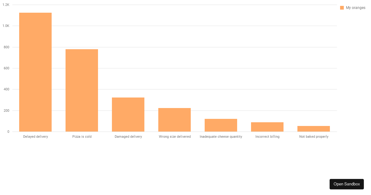 T751000: Bar chart tooltip is a black box - Codesandbox