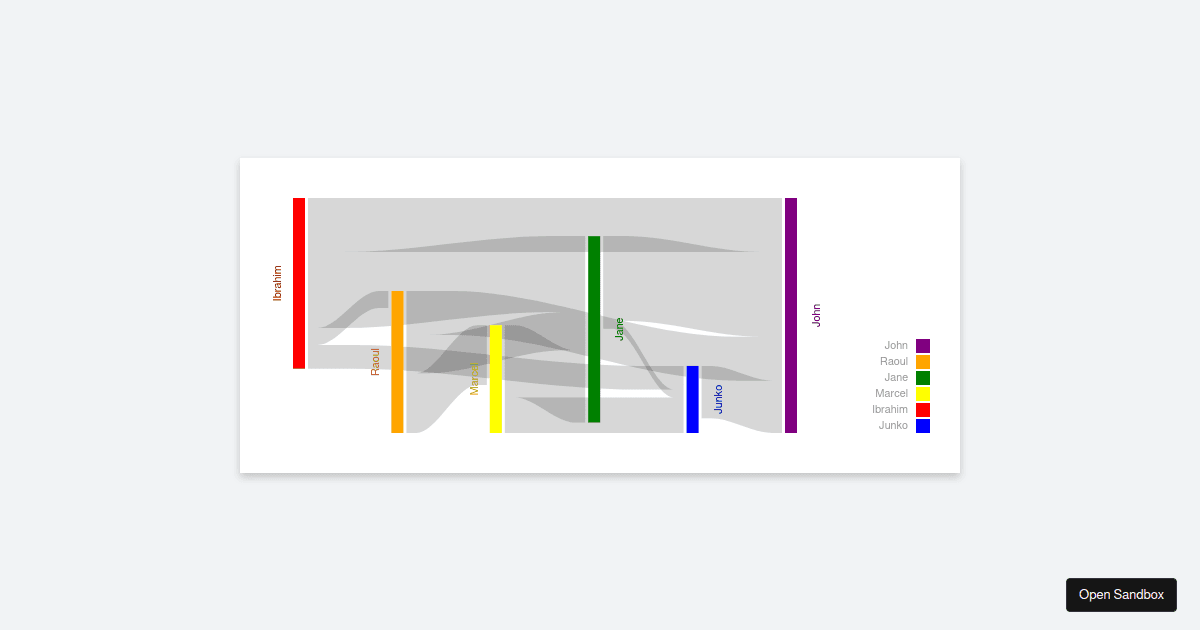 Sankey Nivo Test - Codesandbox