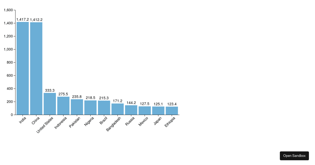 React D3 Demo Bar Chart With Scales And Axes Codesandbox