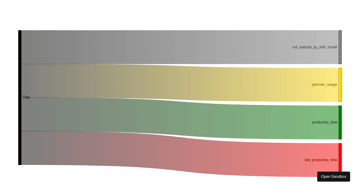 Vuejs 2 Chartjs 3 Sankey Diagram Forked Codesandbox