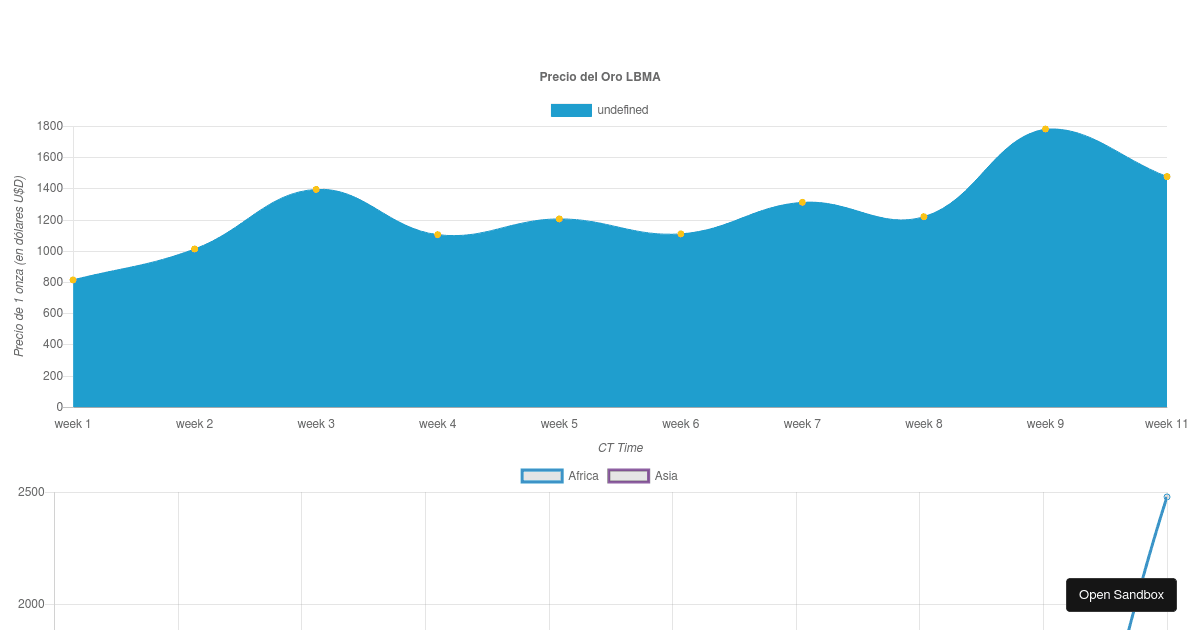Line Chart with Vue/ChartJS (forked) - Codesandbox