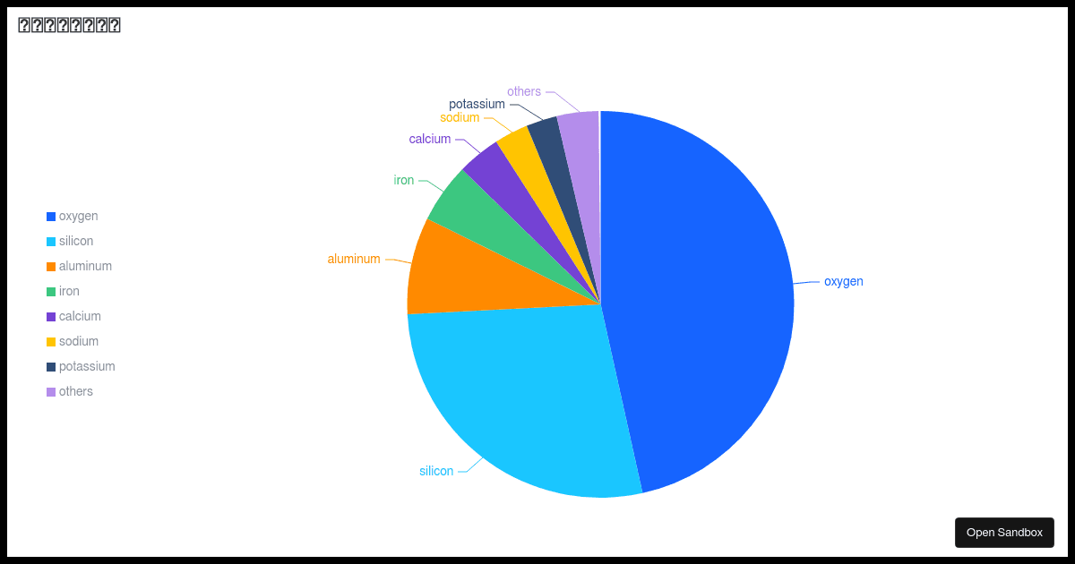 The template of @visactor/vchart - Codesandbox