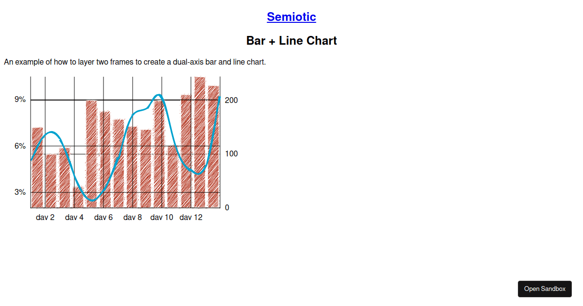 Semiotic Line Chart over Bar Chart - Codesandbox