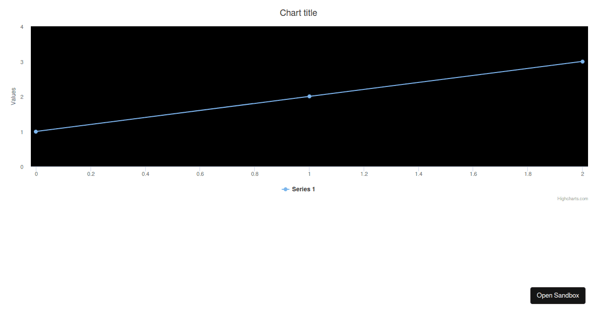 Highcharts React Demo Codesandbox