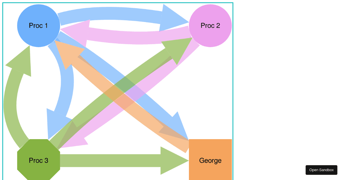 Angular Ngx Cytoscape Demo Codesandbox