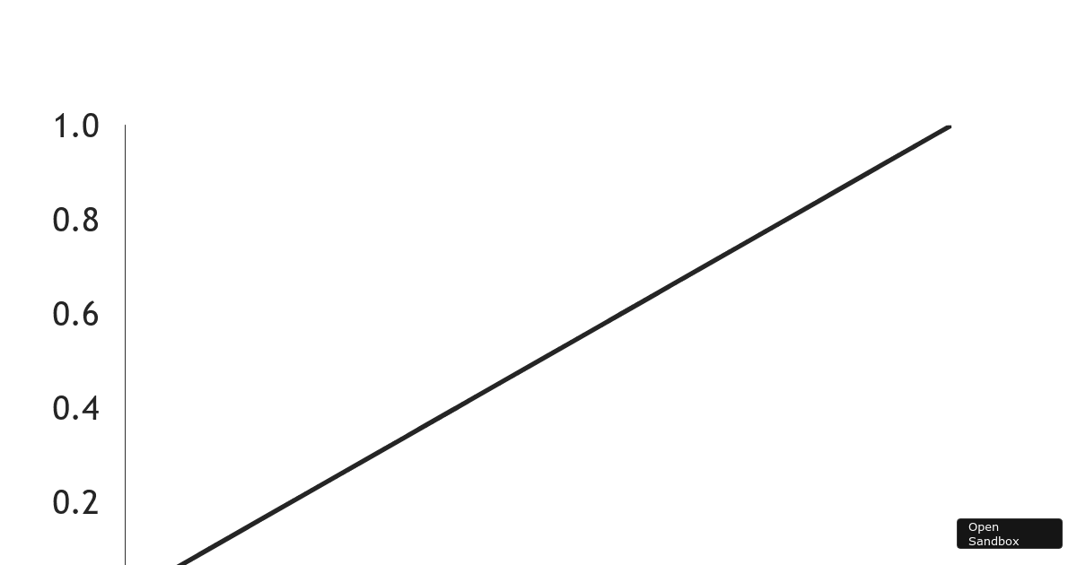 Victory Brush Zoom Chart (forked) - Codesandbox