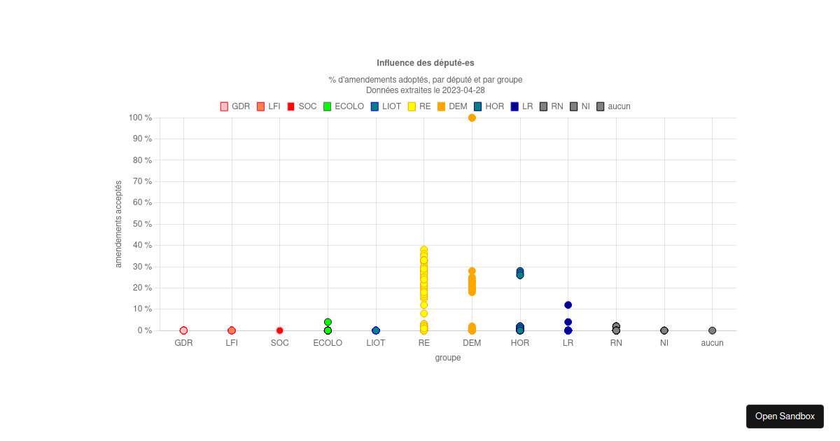 Bubble chart on deputy influence per group (PoC) - Codesandbox