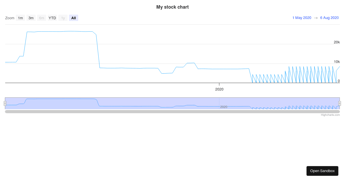 Highcharts React Simple Chart - Codesandbox