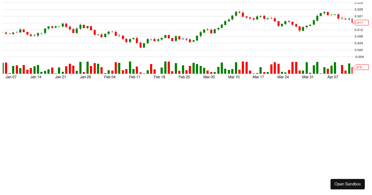 candlestick chart (forked) - Codesandbox candlestick chart (forked) - Codesandbox