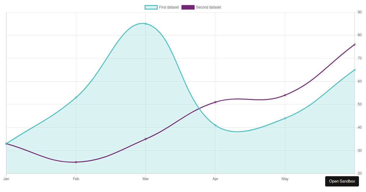 React Chartjs 2 Line Chart Example Forked Codesandbox