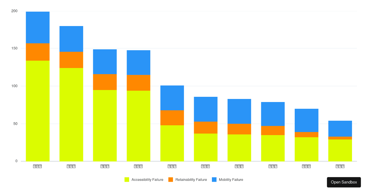 Basic Chart Example Forked Codesandbox