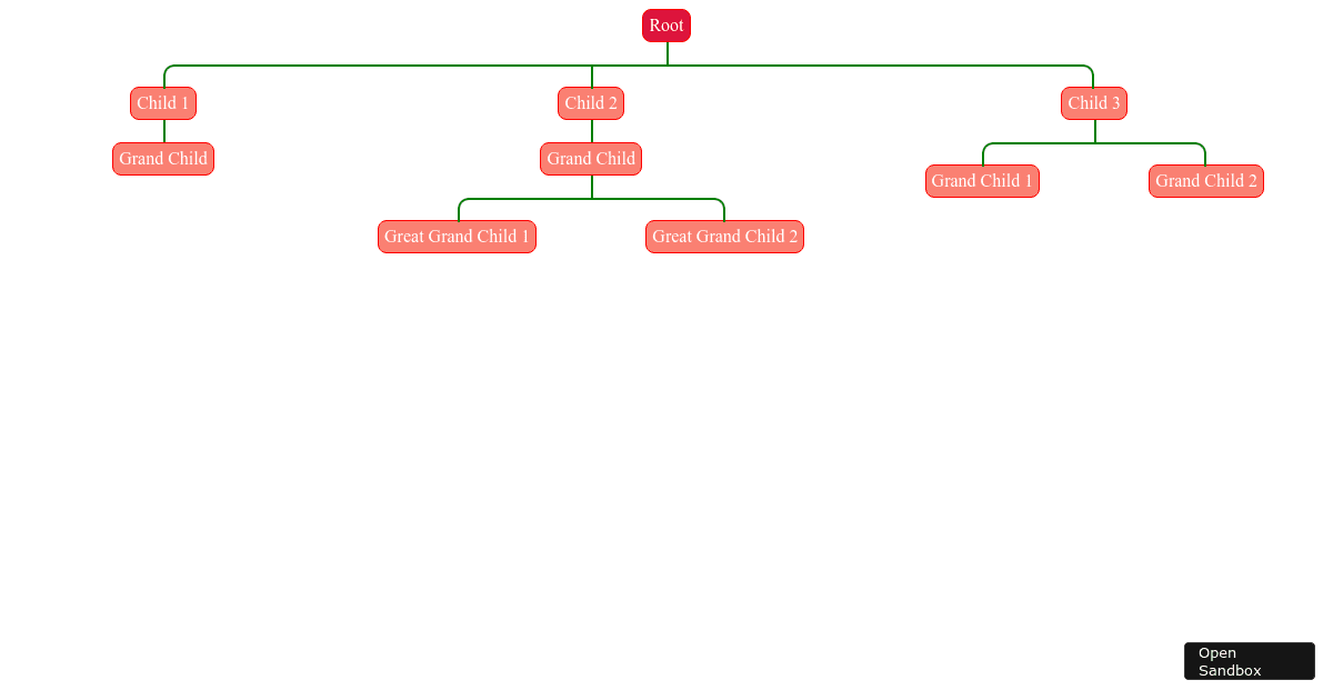 react-organizational-chart-demo (forked) - Codesandbox