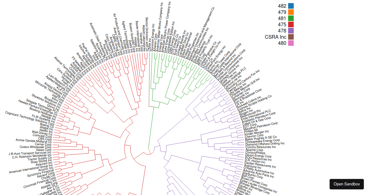 circular-dendrogram - Codesandbox