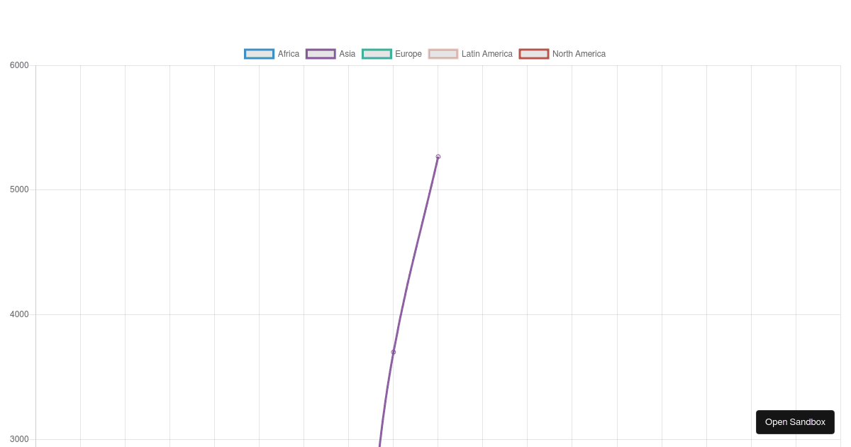 Line Chart With Vuechartjs Forked Codesandbox