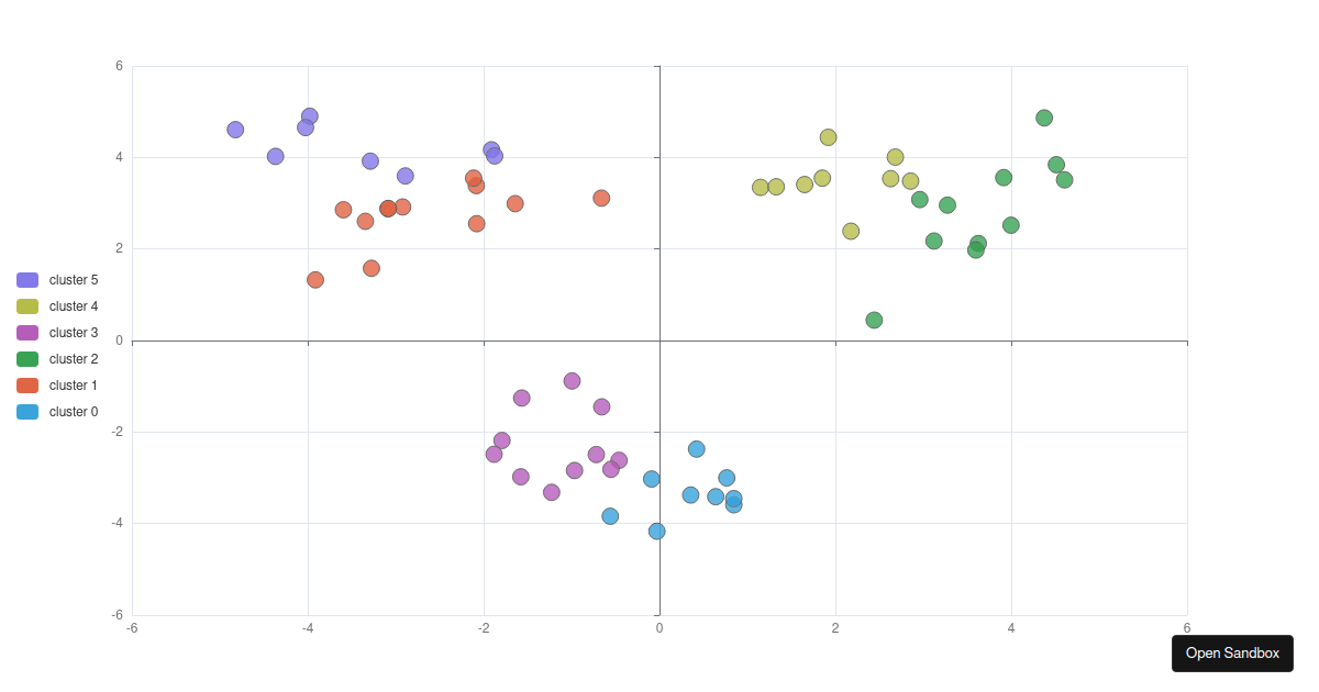 Clustering Process - Codesandbox