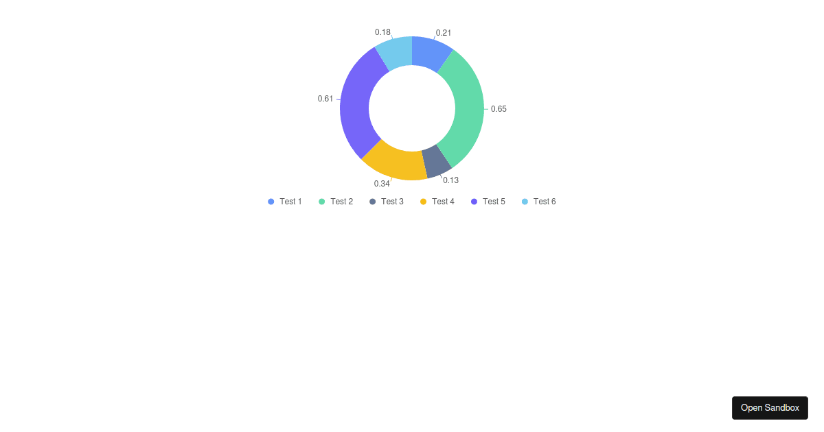 Zoox Components - Charts Template - Codesandbox