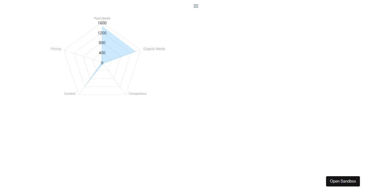 radar-chart (forked) - Codesandbox
