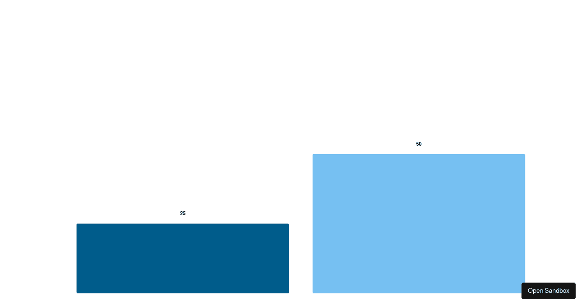 D3 Bar Chart (forked) - Codesandbox